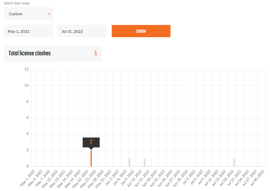 License usage analytics in the User Portal | IDEA StatiCa